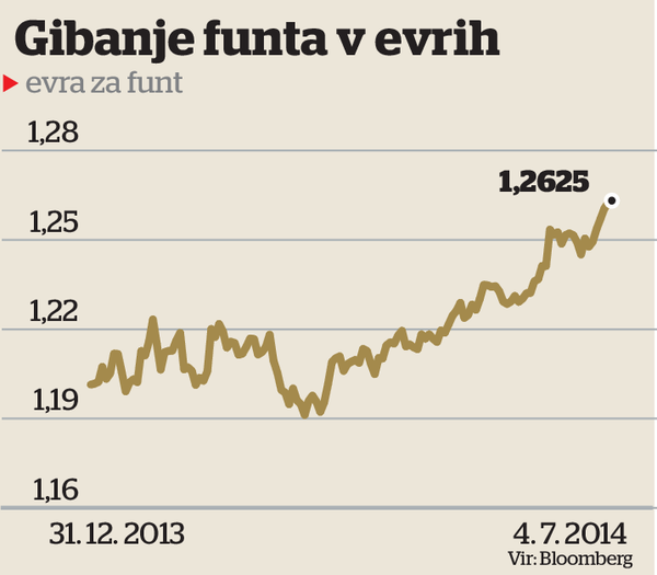 Britanski funt najmočnejši v 21 mesecih