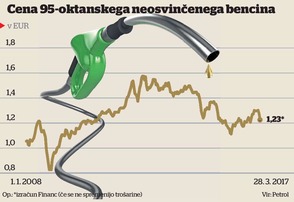 Se lahko bencin v torek občutno poceni?
