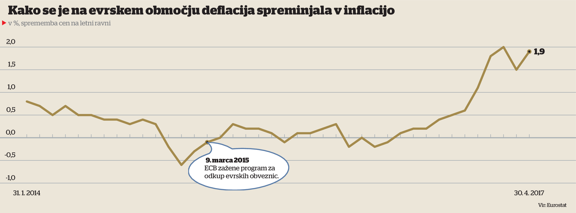 Evrska inflacija skače zdaj dol, zdaj gor