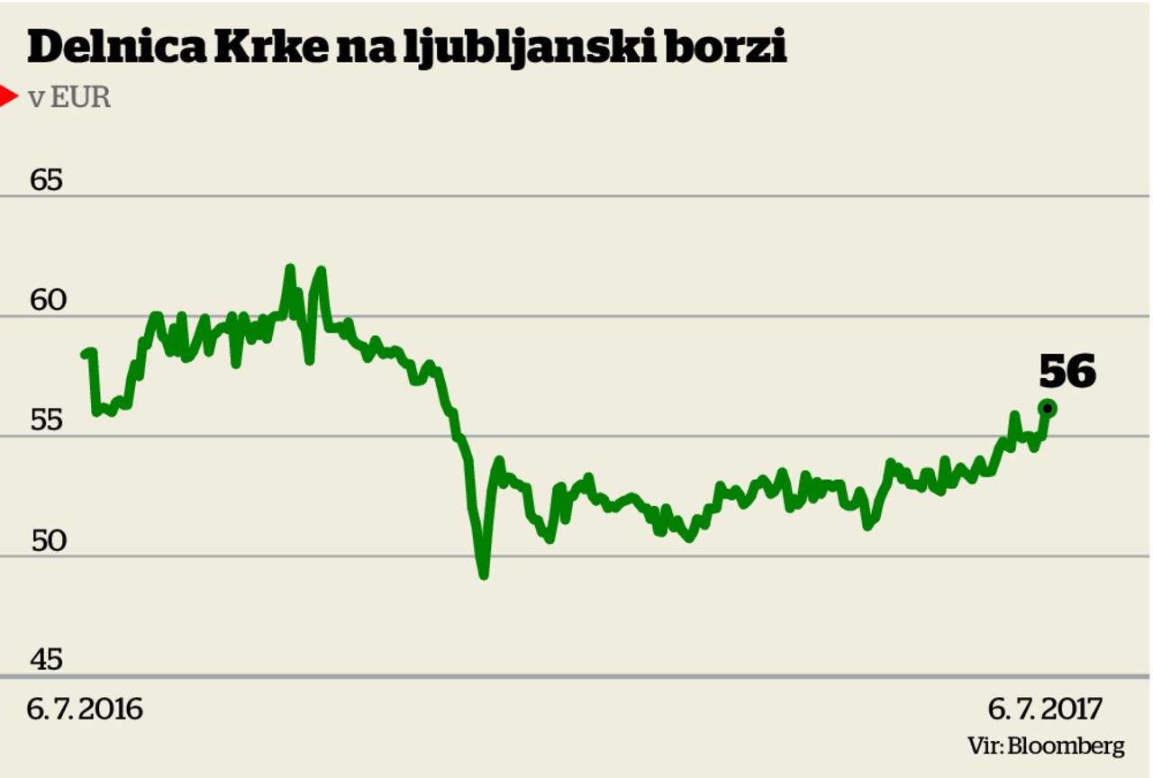 Kako privlačne so delnice Krke po rasti na sedemmesečni vrh, najvišjem ...