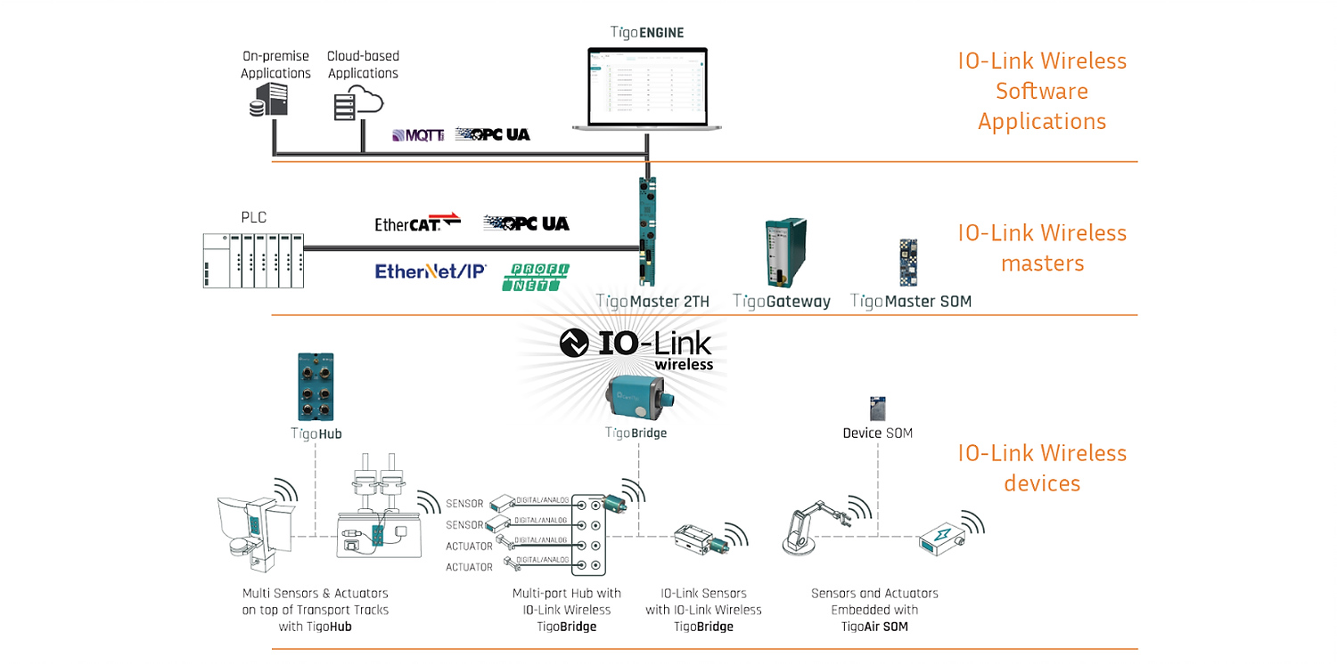 Sistemi z IO-link brezžično tehnologijo za industrijsko okolje