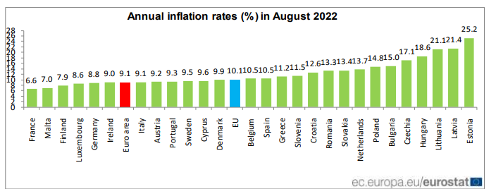 V drugi oceni potrjeno: inflacija v evroobmočju 9,1-odstotna