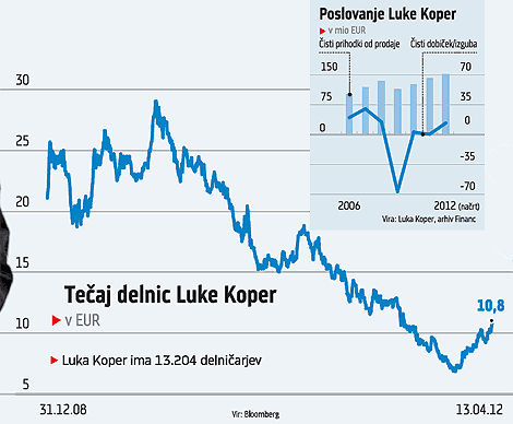 V petek poskus zamenjave uprave Luke Koper
