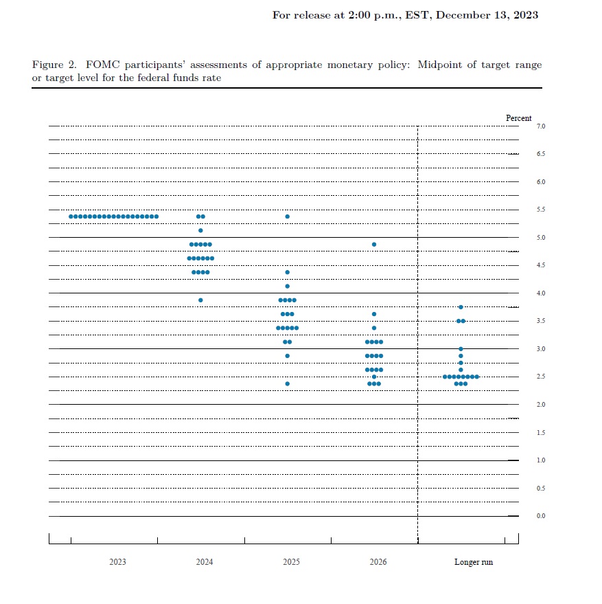 Ameriška ključna obrestna mera ostaja najvišja v 22 letih. A tu so ...