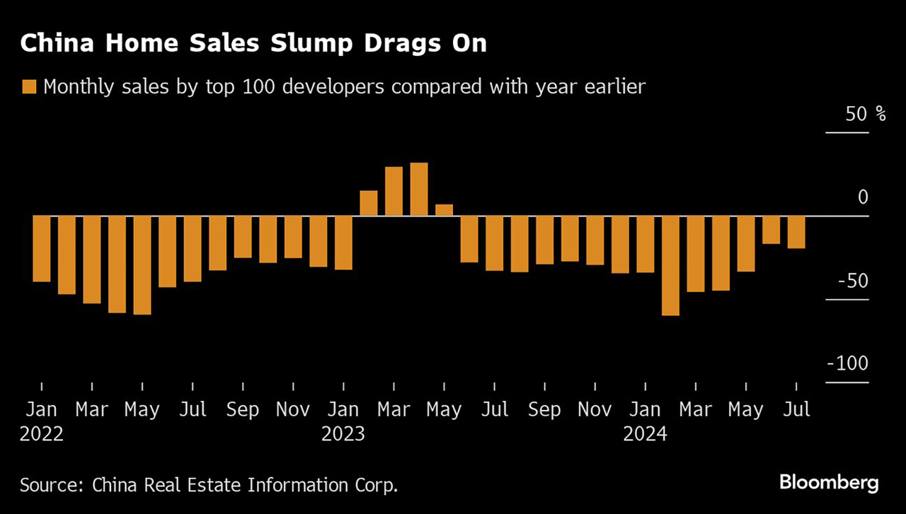 China Home Sales Slump Drags On Despite Latest Rescue Effort