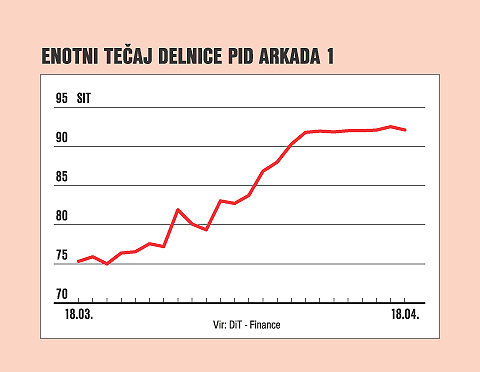 Arkada Ena navzgor za več kot polovico