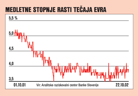 Tujci poživili septembrski devizni trg