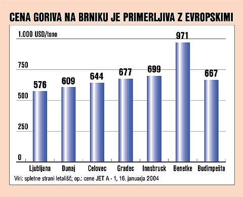 Kerozin na Brniku najcenejši