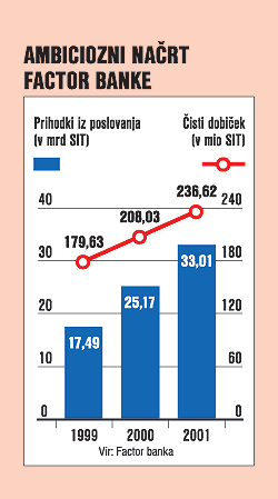 Factor banka želi kupiti srbsko banko