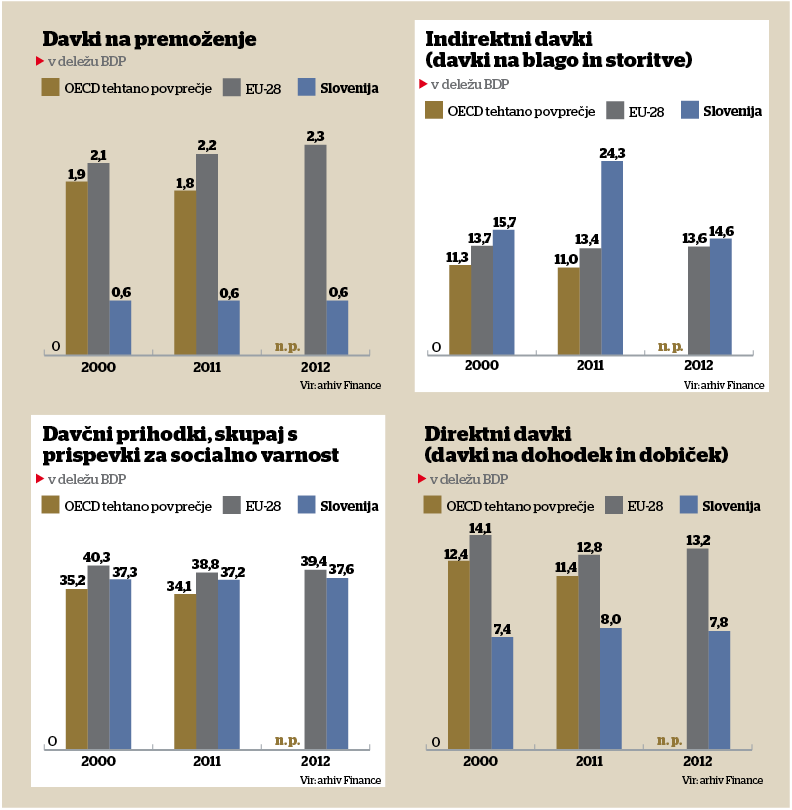 Seciramo osnutek Mramorjeve davčne reforme