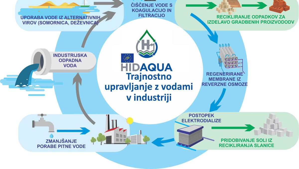 Ponovna uporaba odpadne vode v slovenski industriji – projekt LIFE Hidaqua