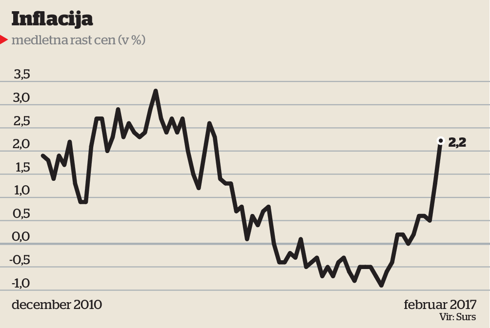 Februarska inflacija pri 2,2 odstotka najvišja od poletja 2013, pustni ...