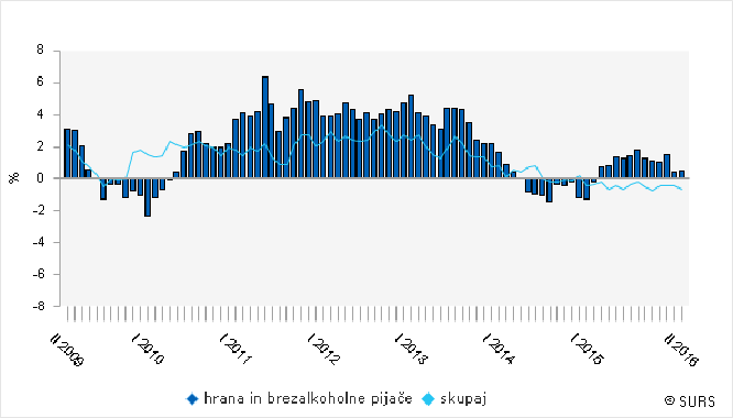 V februarju na letni ravni še vedno deflacija