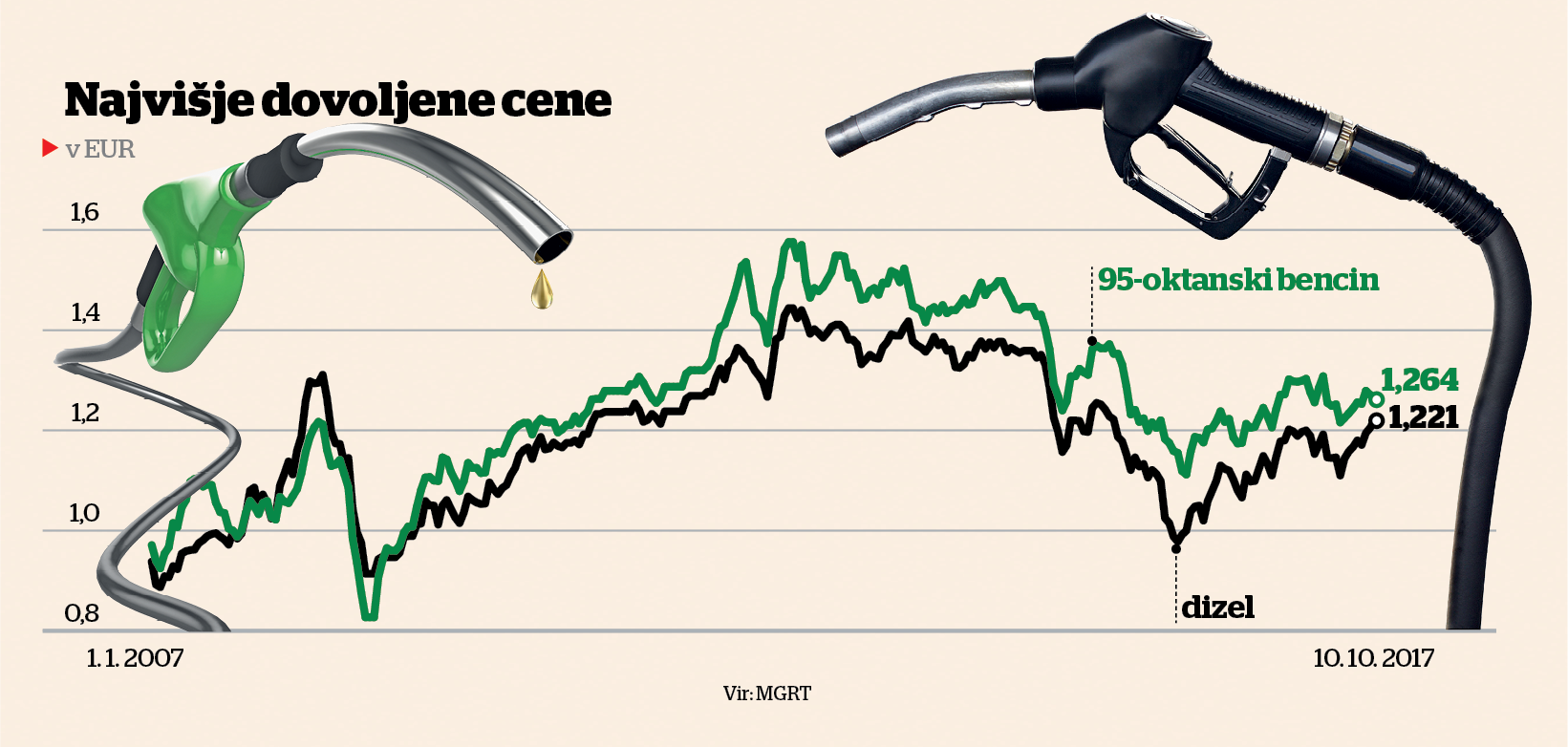 Se lahko bencin v torek še tretjič poceni?