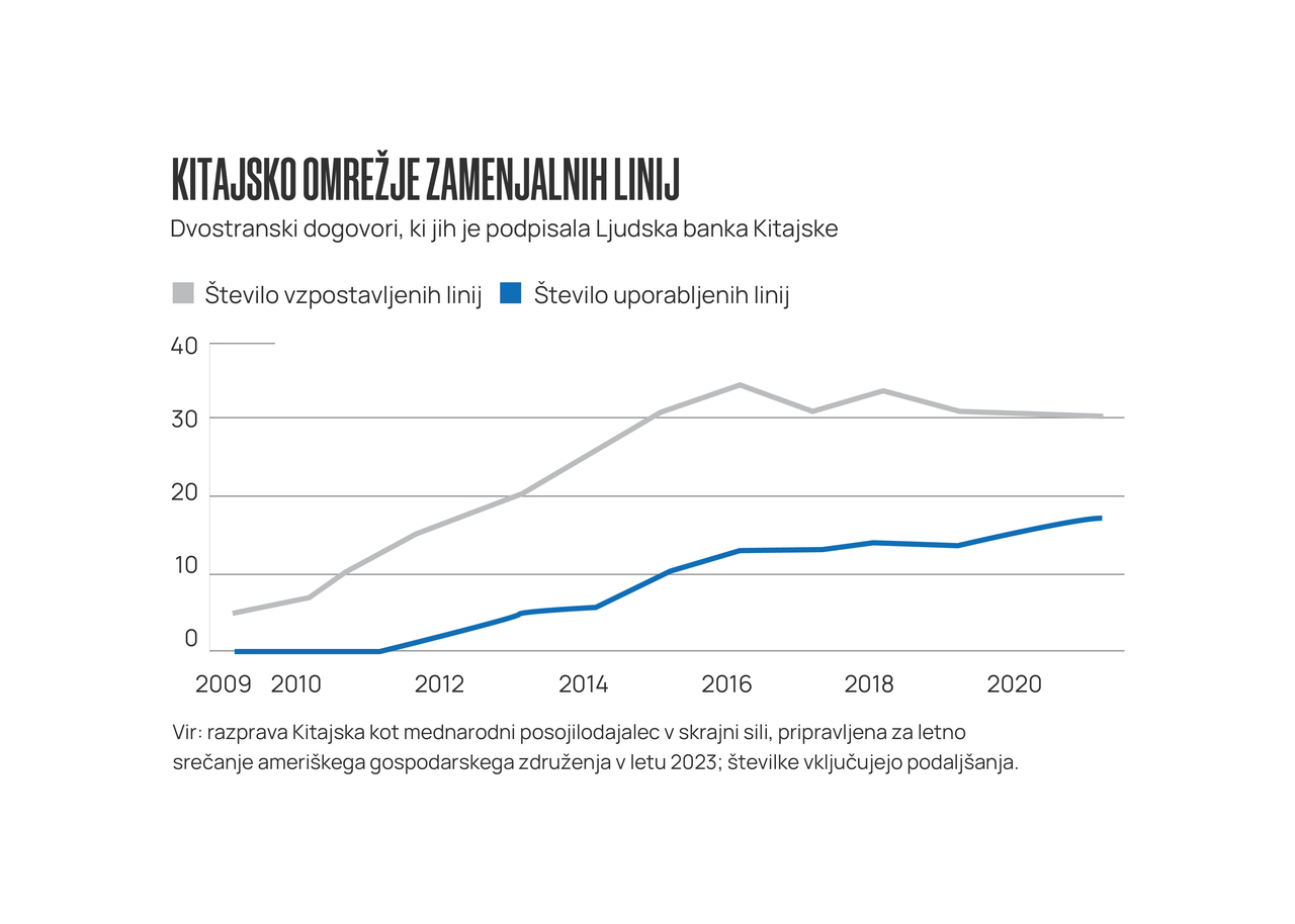 Kako je Kitajska na veliko posojala državam v razvoju – in kakšne so ...