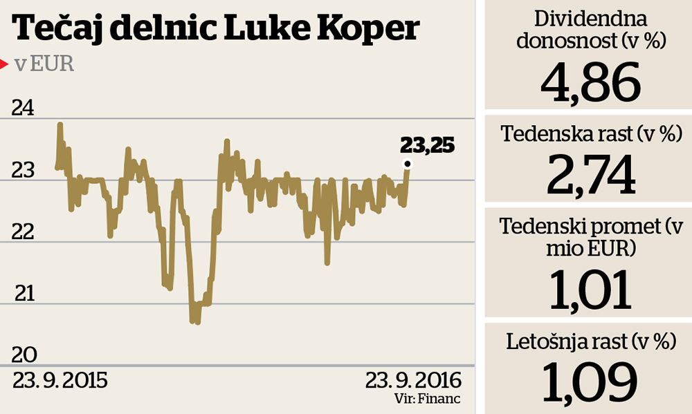 Luka Koper in Petrol daleč pred vsemi