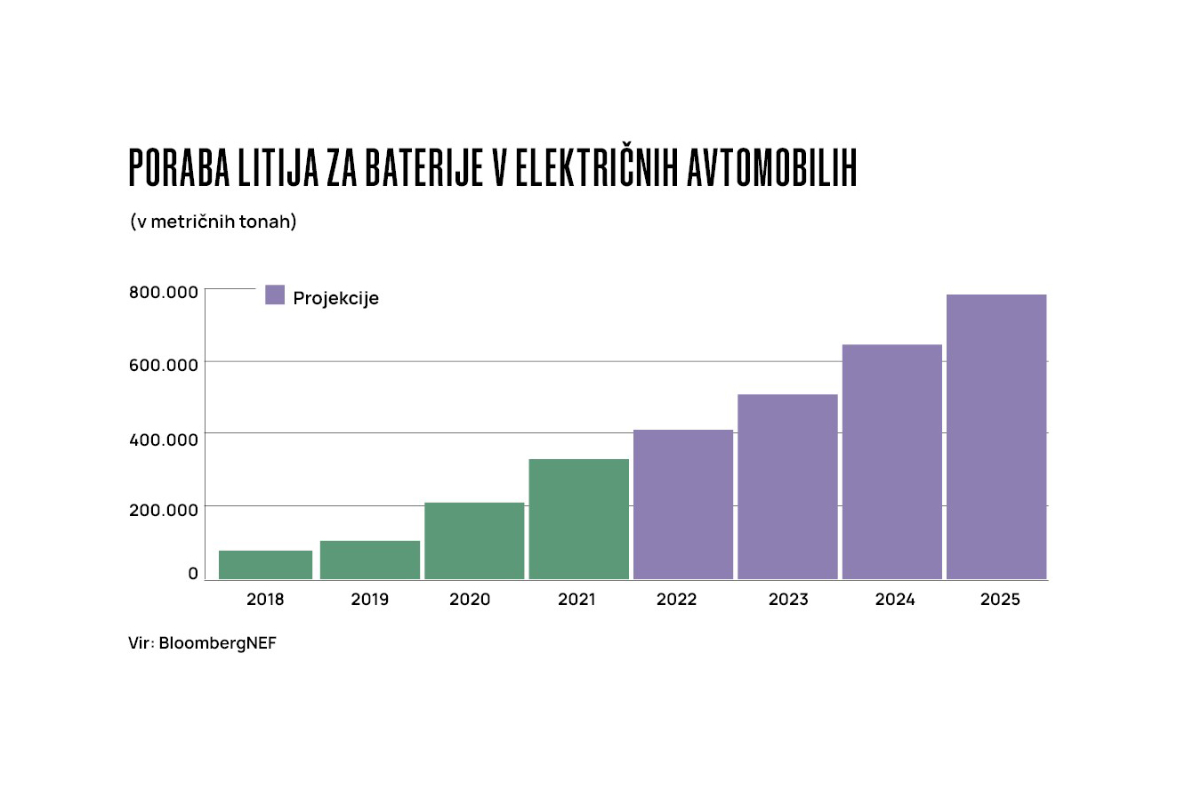 Spopad proizvajalcev električnih vozil za litij in druge kovine