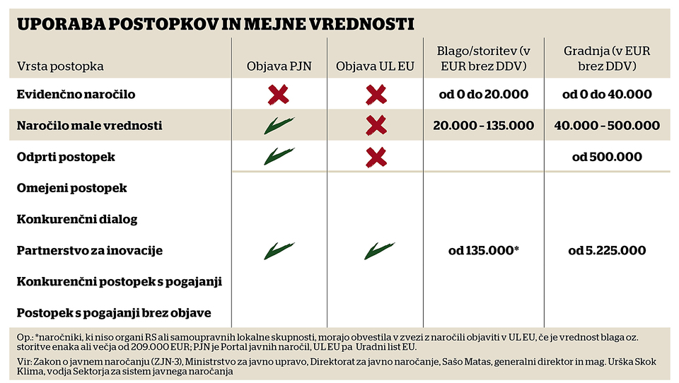 Javna naročila po novem: ali bodo mala podjetja res lažje prihajala do ...
