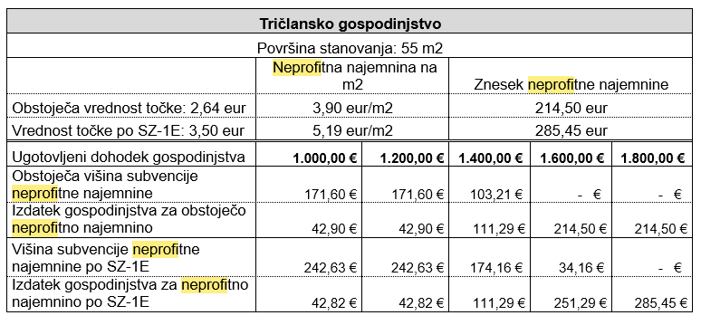Se bodo neprofitne najemnine dvignile za tretjino?