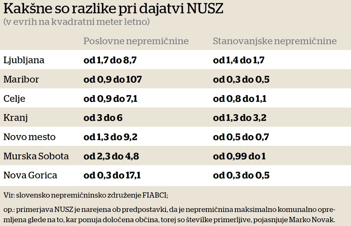 Saj ni res, pa je: tudi stokratne razlike v višini NUSZ!