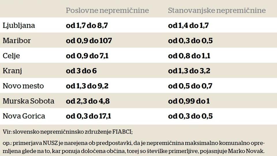 Stokratne razlike v višini NUSZ, pa nikomur nič?