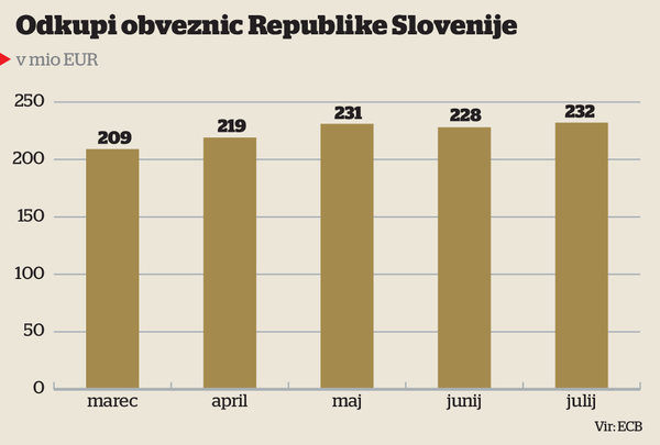 Banka Slovenije obveznice kupuje izključno prek pulta