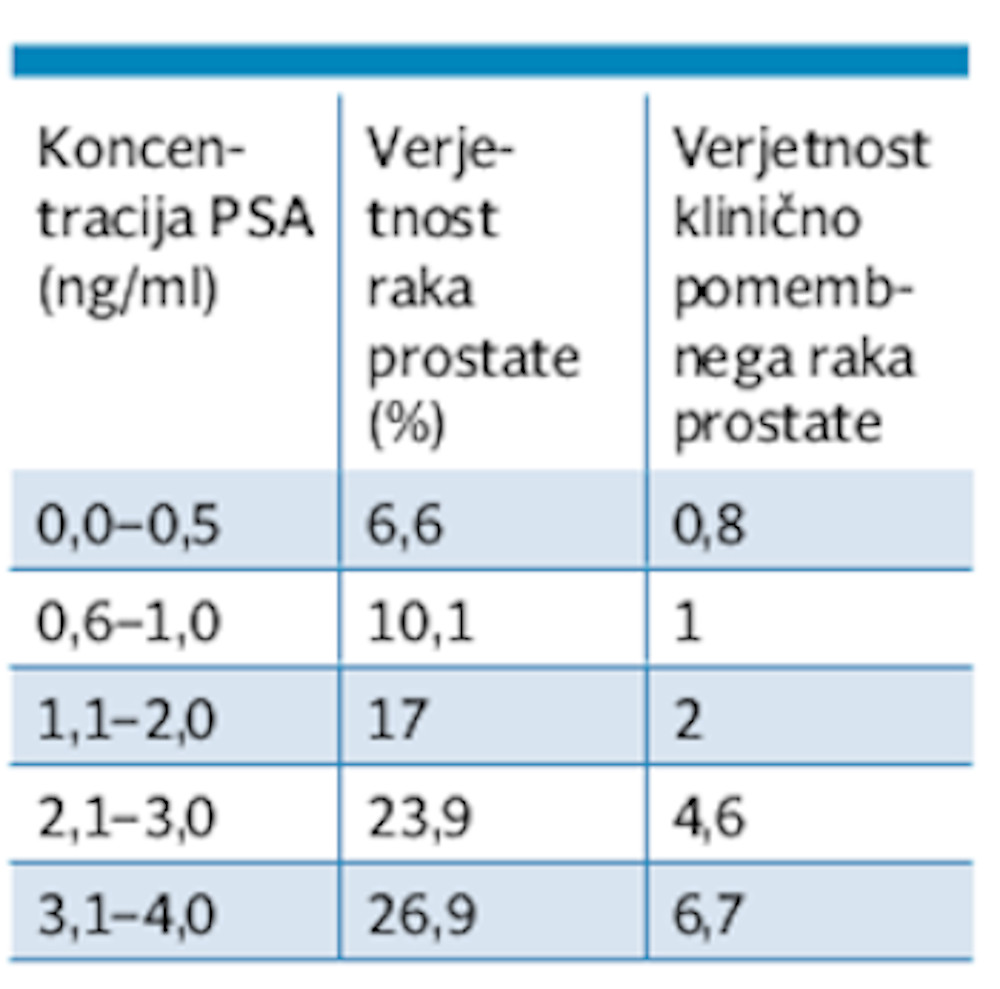 Rak prostate: Komu izmeriti PSA, kaj svetujejo smernice.