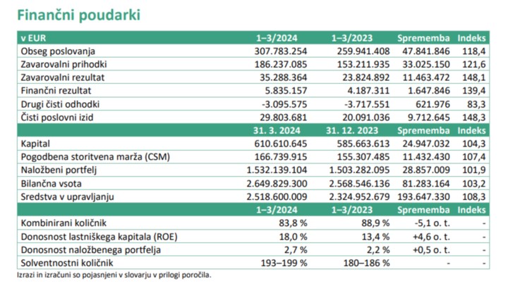 Sava Re: ali je delnica še zanimiva za nakup?