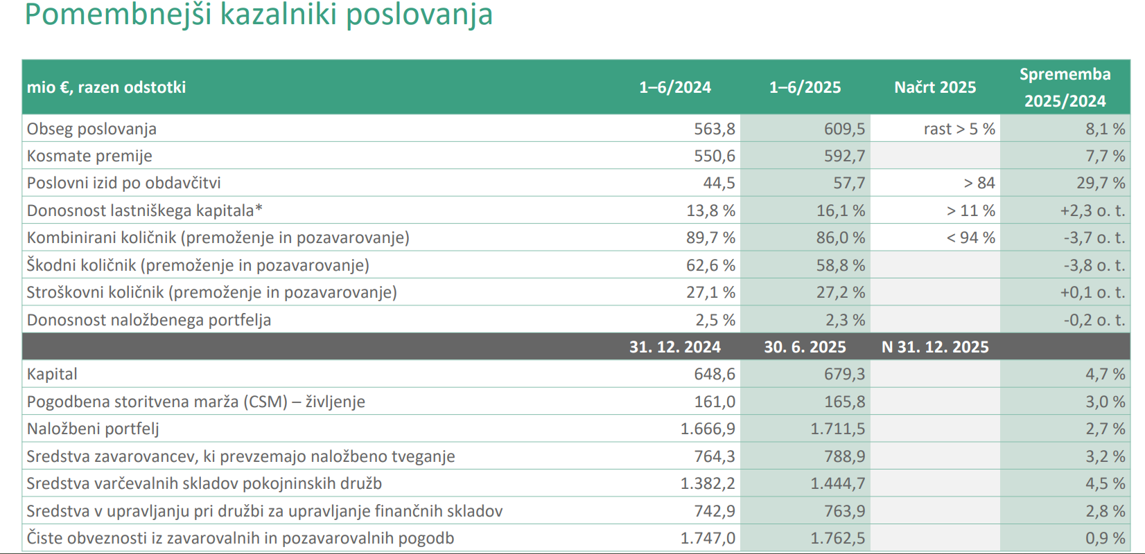 Sava Re s 30% višjim dobičkom ob polletju 2025