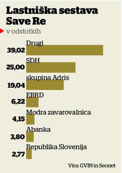 Afera Sava Re: kaj čarajo z revizijo nakupa stavbe ACH in z ...