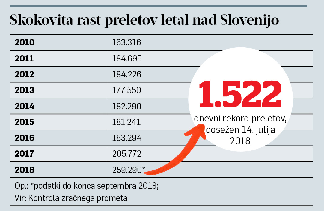 Kako letos tolčemo rekorde na nebu