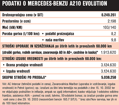 Test: Mercedes-benz A210 evolution: Prostor, šport in zvezda