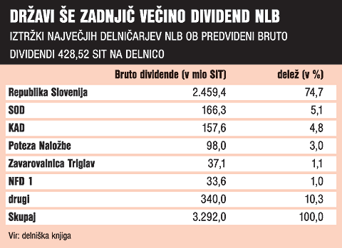 Dividenda NLB: 428,52 tolarja bruto