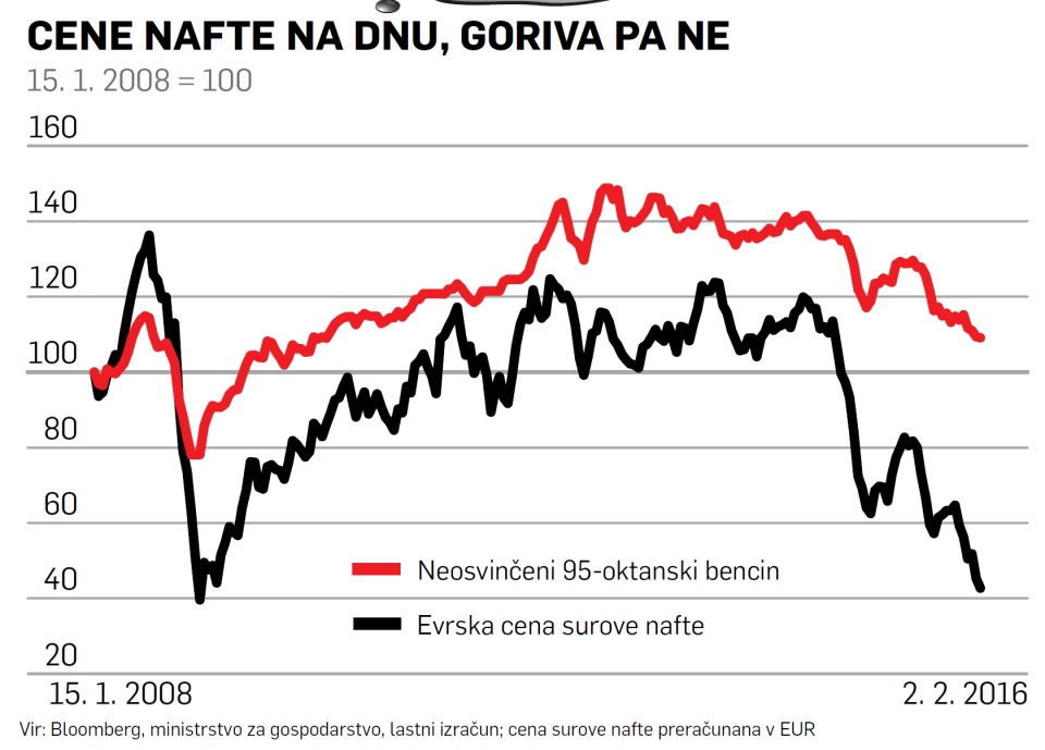 Nafta poceni, gorivo pa 40 odstotkov dražje