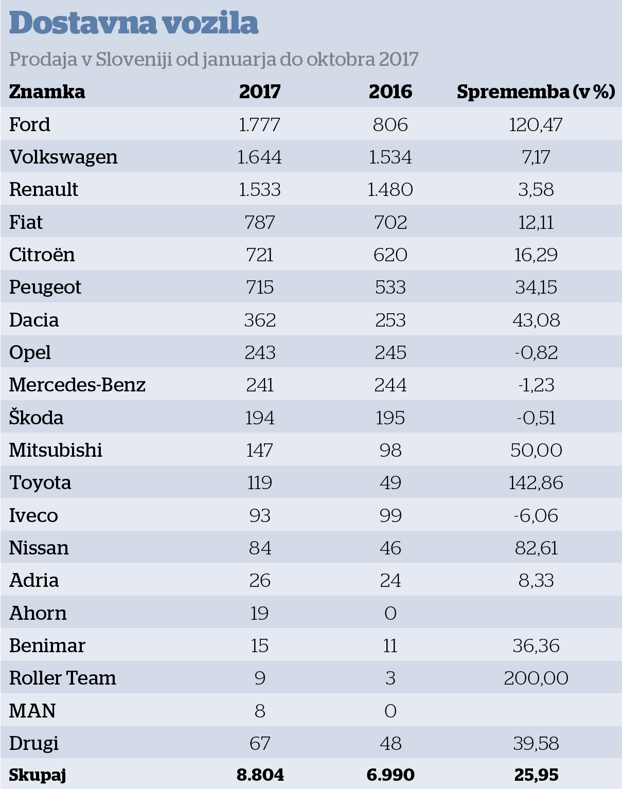 Kaj poganja rast prodaje gospodarskih vozil in kako velik je v resnici trg?