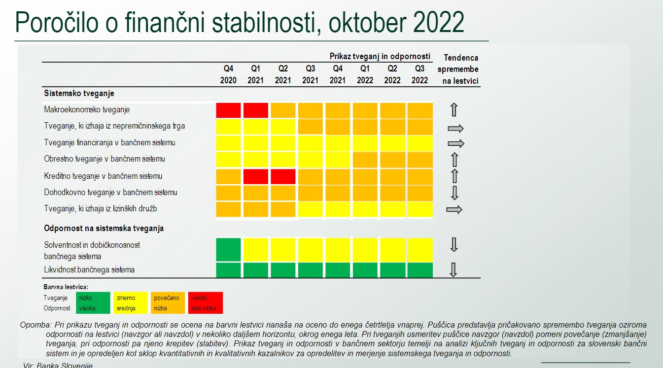 BS: Slovenski finančni sistem je stabilen, se pa povečujejo sistemska ...